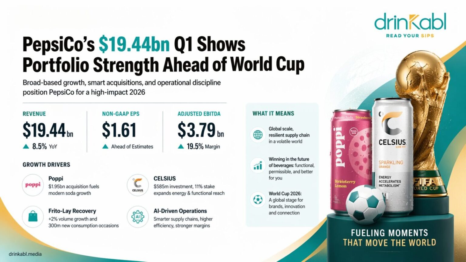 PepsiCo’s $19.44bn Q1 Shows Portfolio Strength Ahead of World Cup